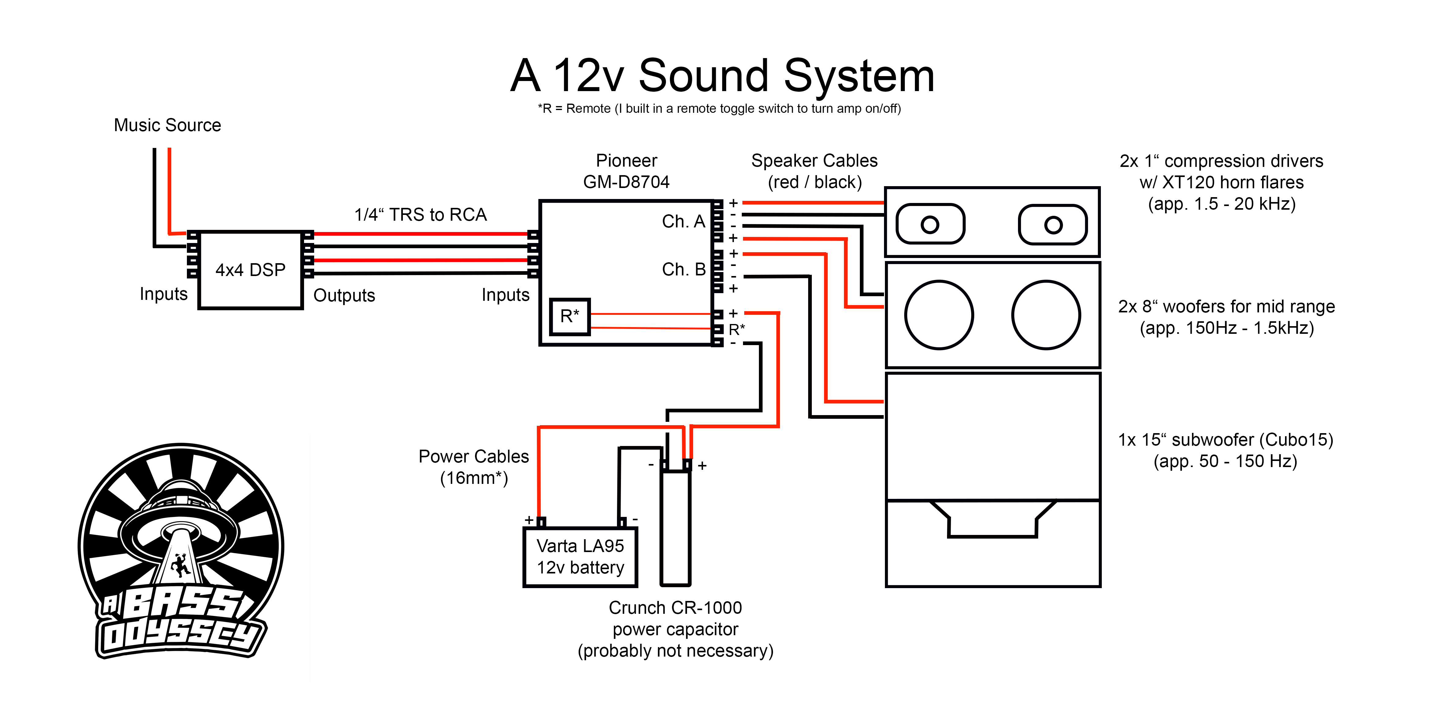 Sound System – A Bass Odyssey